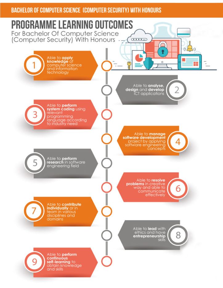 Undergraduate -Bachelor of Computer Science (Computer Security ...
